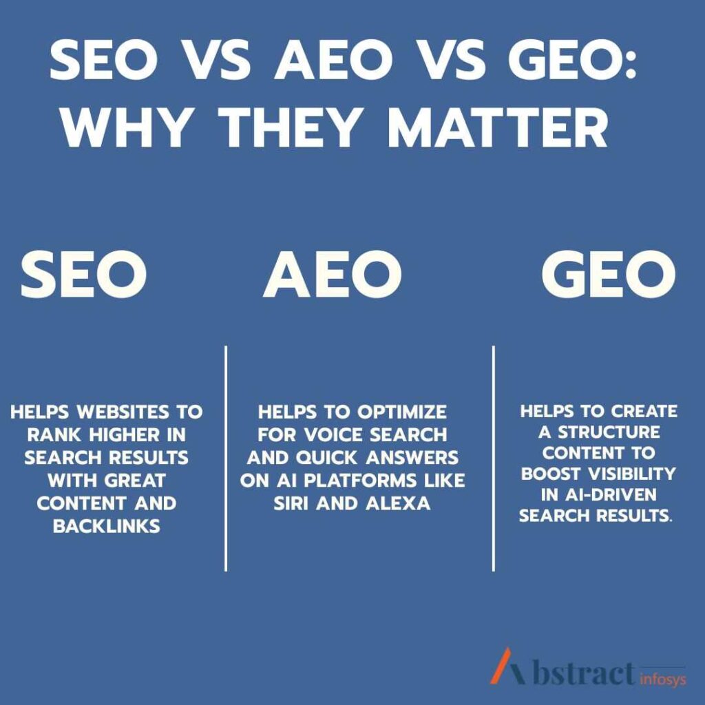 SEO vs AEO vs GEO: Differences & How to Optimize in 2025